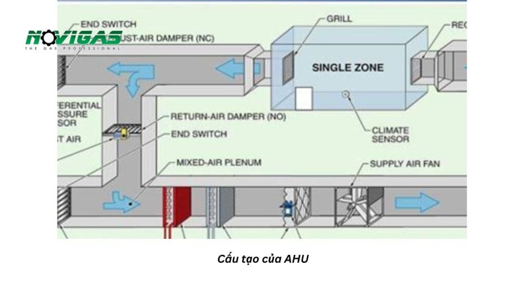 PAU Là Gì? Cùng Tìm Hiểu Thêm Về AHU, FCU - Eogas
